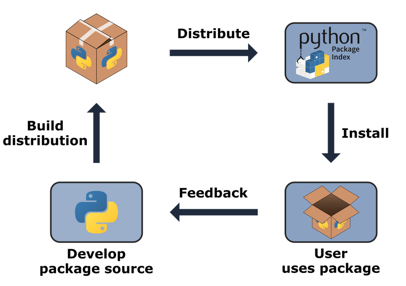 Packaging Python